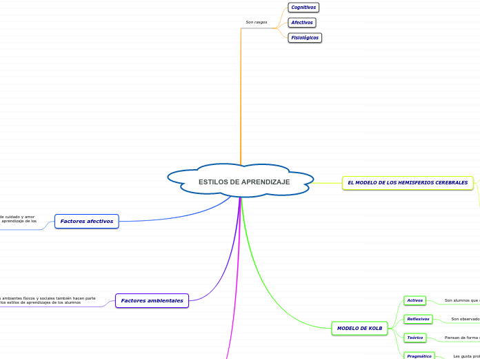 ESTILOS DE APRENDIZAJE - Mind Map